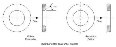 Difference Between Orifice Restriction Orifice Inst Tools