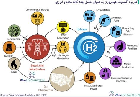 انرژی تجدیدپذیر سیاستگذاری کربنزدایی هیدروژن سبز Virahydrogen