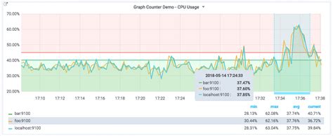 Grafana 与数据可视化 变化趋势：graph 面板 《prometheus 中文开发文档 帮助手册 教程》 极客文档