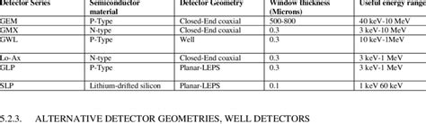 1 Geometry Configuration And Energy Characteristics Of Egandg Ortec Download Table