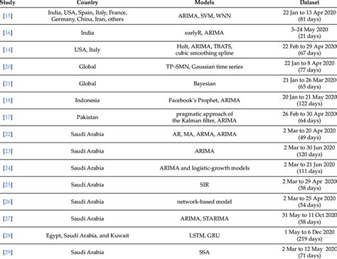 Related Work Using Time Series Models For Infectious Disease Forecasting Download Scientific