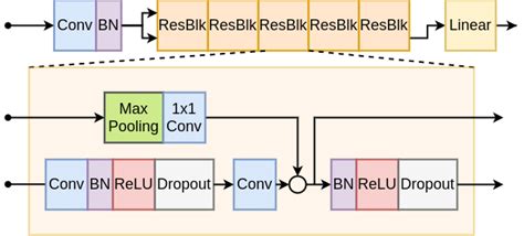 Residual Neural Network The Uni Dimensional Neural Network Download Scientific Diagram