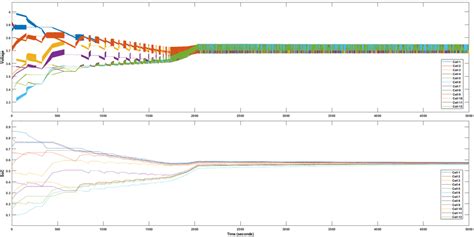 B Voltage And Soc Variability With Time For Distributed Interleaved