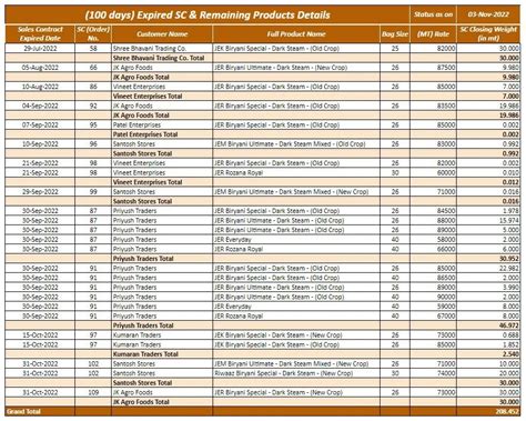 Mohd Faizan On Linkedin The Report Is Defining The Balance Stock As Per Sales Contract Which The…