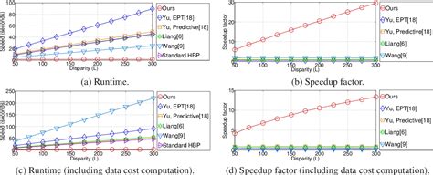 figure 3 from a constant space belief propagation algorithm for stereo