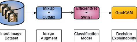 Figure 1 From Classification Of Deepfake Images Using A Novel Explanatory Hybrid Model
