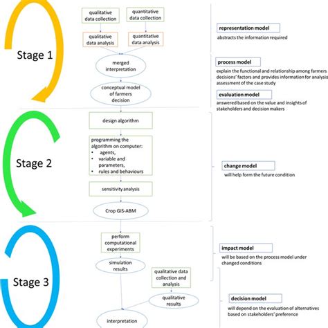 Multistage Mixed Method Design Aligned With Geodesign Methodology Download Scientific Diagram