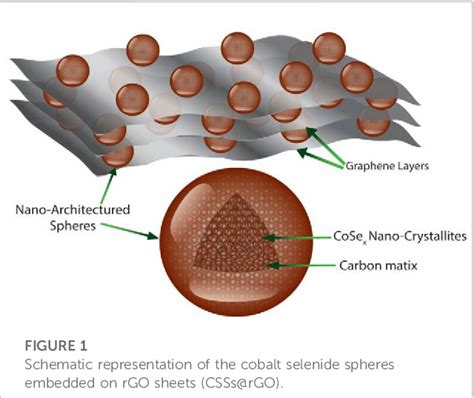 Figure 1 From Nano Architectured Cobalt Selenide Spheres Anchored On