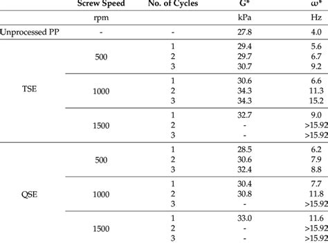 Crossover Point G And Angular Frequency ω At G G For The Pp