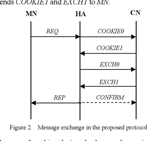 figure 2 from authenticated binding update in mobile ipv6 networks