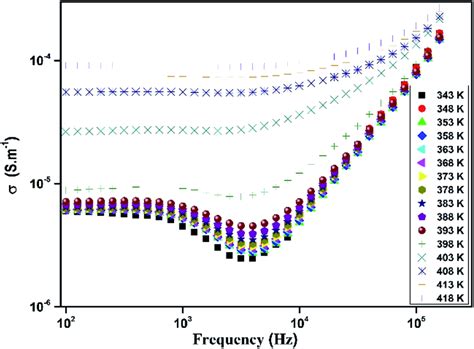 Frequency Dependence Of Total Conductivity At Different Temperatures