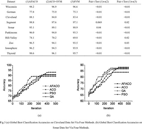 Comparison Among Three Methods In Terms Of The Classification Accuracy