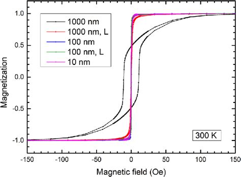 Magnetization Normalized Vs External Magnetic Field Curves Of The