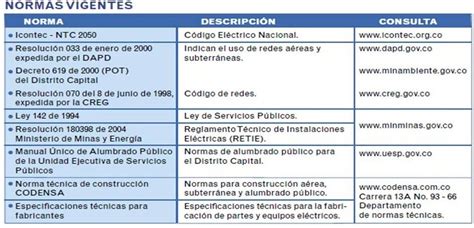 ASEGURAMIENTO NORMAS VIGENTES CODENSA