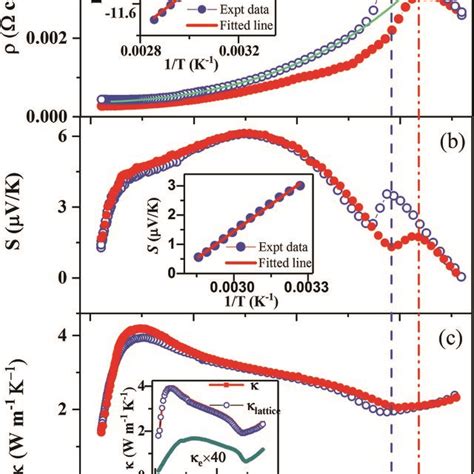Variation Of A Resistivity ρ B Thermoelectric Power S And C