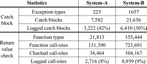 Logging Statistics Of Unexpected Situations Download Table