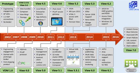 مجازی سازی دسکتاپ مبتنی بر VMWare Horizon View پشتیبانی و راه اندازی شبکه پردیس پارس