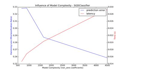 Model Complexity Influence — Scikit Learn 0161 Documentation