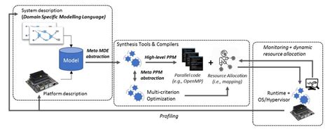 The Future Of Cpsos Bridging The Gap Between Model Driven Engineering And Parallel Programming