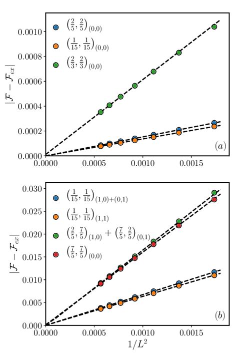 Finite Size Scaling Of The Universal Function F In Eq W R T The