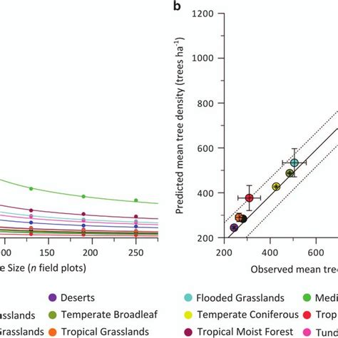 Global Models Of Tree Density Tree Density As Portrayed Through