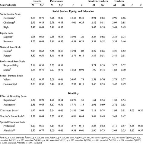 Means And Standard Deviations For The Nationality And Status Groups On