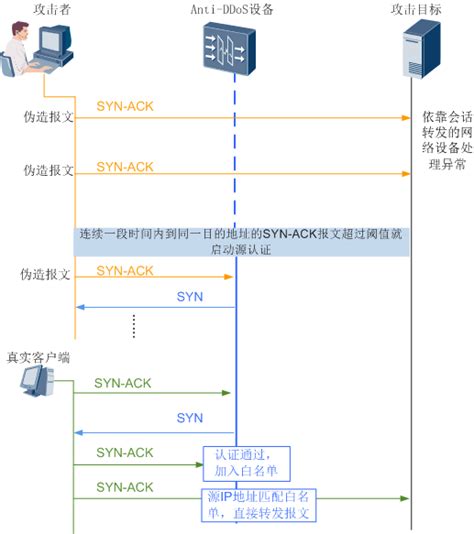 网络层 TCP UDP 攻击与防御原理 曹世宏的博客