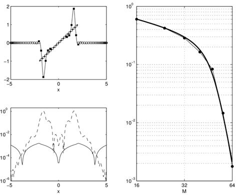 Numerical Results After Three Iterations Of Gauss Jacobi Waveform