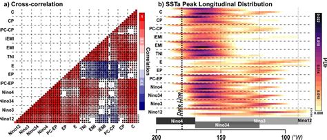 Figure 1 From Robust Decadal Variations In Enso Diversity And Its Impact On Future Scenarios