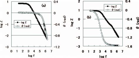 Color Bode Plots Showing The Impedance Log Z And The Phase Vs The Download Scientific Diagram