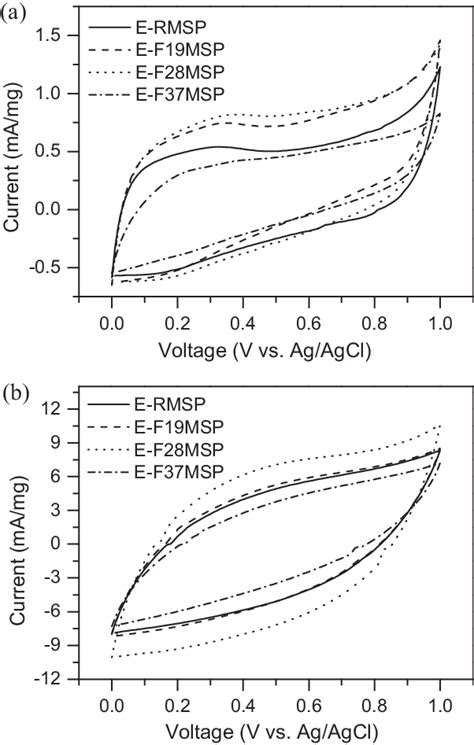 Cyclic Voltammograms Of Untreated And Fluorinated Activated Carbon