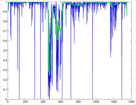 temporal variation of logistic regression model outputs from february