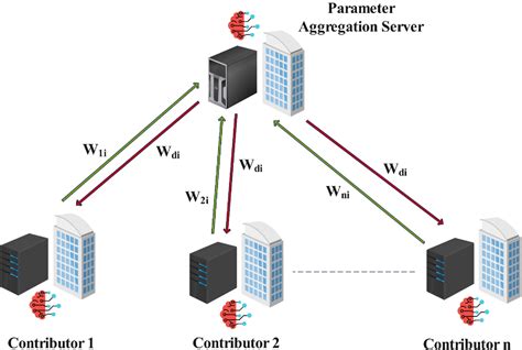 Figure 1 From Federated Learning For Privacy Preserving Intrusion