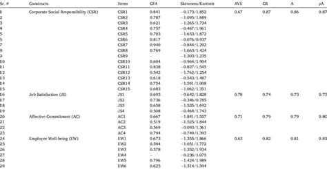 Factor Analysis Convergent Validity And Reliability Download Scientific Diagram