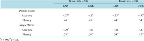 pearson correlations among letter naming phonological awareness and