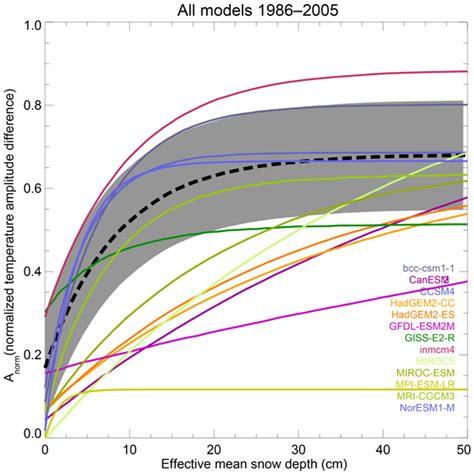 Ascmo Relations A Machine Learning Approach To Emulation And Biophysical Parameter