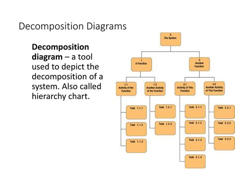 Functional Decomposition Process Diagram Decomposition Funct