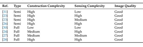 Table 1 From An Energy Efficient Sensing Matrix For Wireless Multimedia