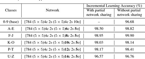 Table 1 From Incremental Learning In Deep Convolutional Neural Networks
