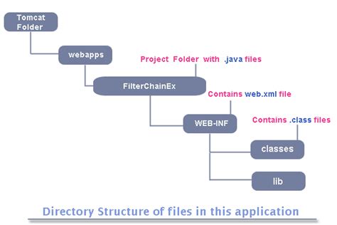 Filter Chain