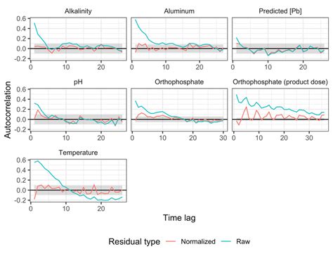 figure s8 autocorrelation functions of the raw and normalized model download scientific