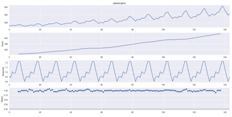 Types Of Plots That Will Help You With Time Series Analysis Towards Data Science