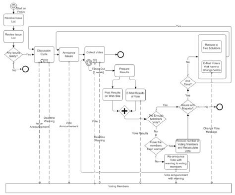 7 Email Voting Process As An Example For A Bpmn Diagram With