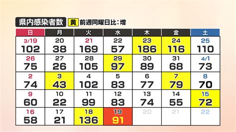 【速報】新型コロナ 山口県内の感染者数91人、1人死亡19日 Tbs News Dig 1ページ