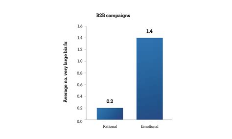 How To Use B2c Marketing Strategy For B2b Marketing