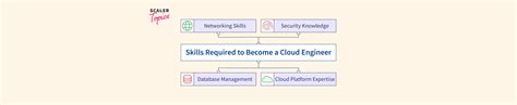 Skills Required To Become A Cloud Engineer Scaler Topics