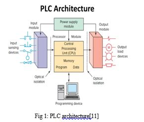Implementation Of PLC Based Automated CNG Tank For Chuter Assembly Line