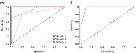 Receiver Operating Characteristic Analysis To Measure The Download