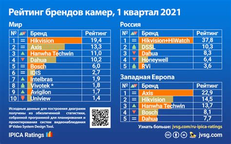 Рейтинг камер видеонаблюдения