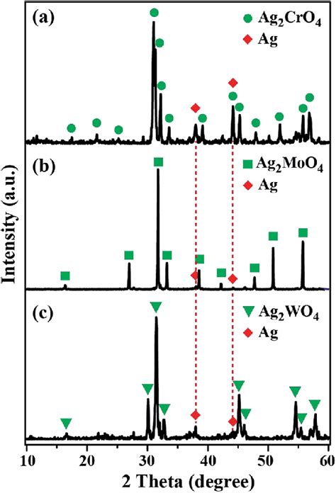 Xrd Patterns Of The A Ag 2 Cro 4 B Ag 2 Moo 4 And C Ag 2 Wo 4